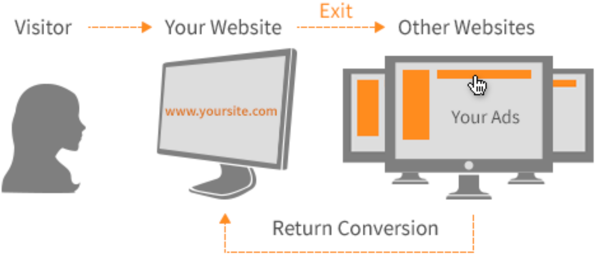 The value of Google AdWords Remarketing